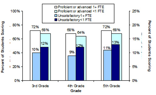 Increased Library Staff Links to Higher CSAP Scores – Library Research ... Increased Library Staff Links to Higher CSAP Scores – Library Research ...