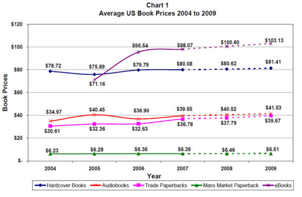 Book, Newspaper, and Periodical Prices, 2004-2010 – Library Research ...