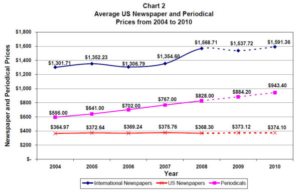 Book, Newspaper, and Periodical Prices, 2004-2010 – Library Research ...