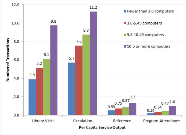 Computer Access and Traditional Library Services – Library Research Service