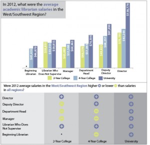 2012 U.S. Academic Librarian Salaries: The West & Southwest Region ...