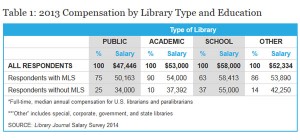 Median academic librarian pay in 2013 was $53,000 – Library Research ...