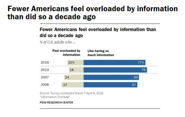 Pew finds that only 1 in 5 Americans feel the effects of “information ...