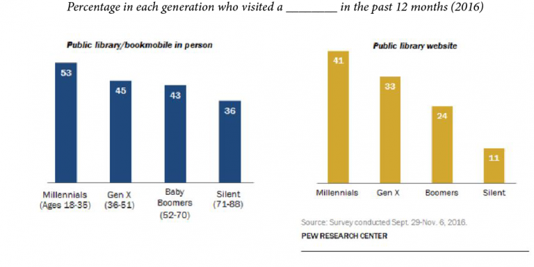 Pew analysis finds that Millennials are the most likely generation to ...