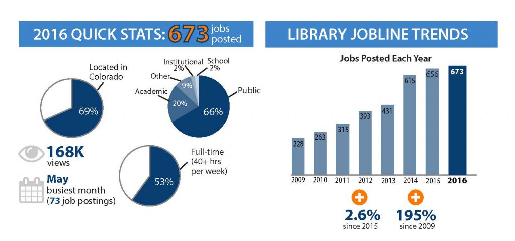 The number of jobs posted to Library Jobline has nearly tripled since ...