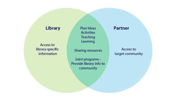 Partnership Types – Library Research Service