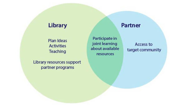 Partnership Types – Library Research Service