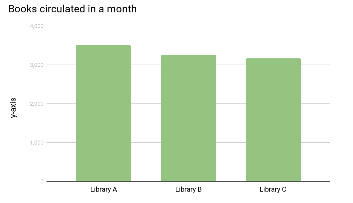 Visualizing Data A Misleading Y axis Library Research Service