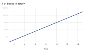 Visualizing Data: the logarithmic scale – Library Research Service