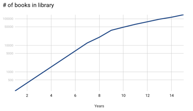 Visualizing Data: the logarithmic scale – Library Research Service