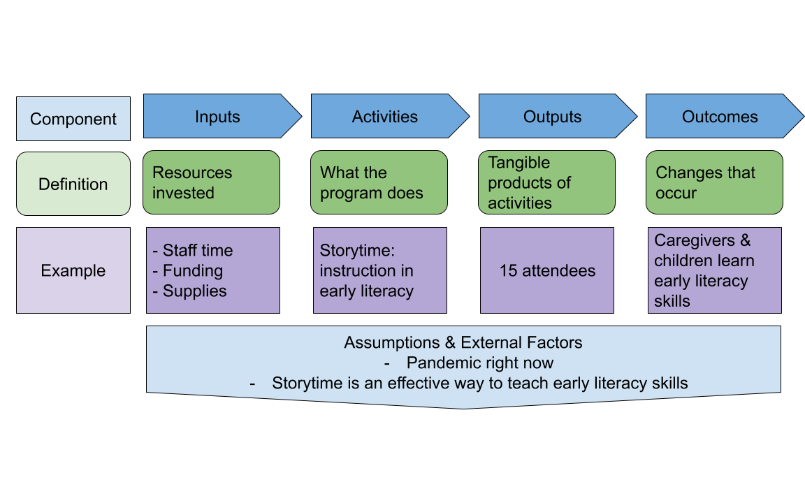 The Logic Model Take It One Step At A Time Library Research Service