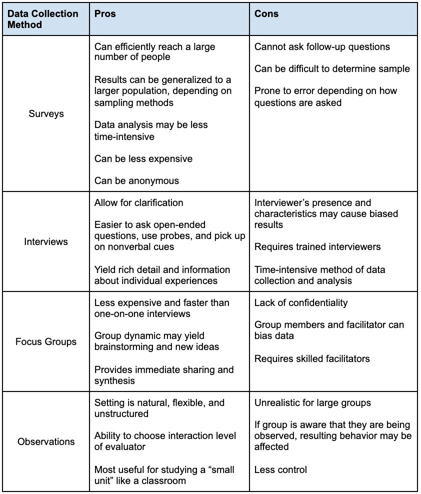 Data Collection Methods Examples