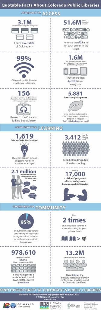 2021 Quotable Facts About Colorado Public Libraries – Library Research ...