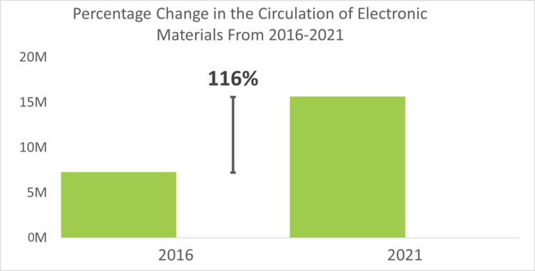 Calculating Percentage Change in Changing Times – Library Research Service
