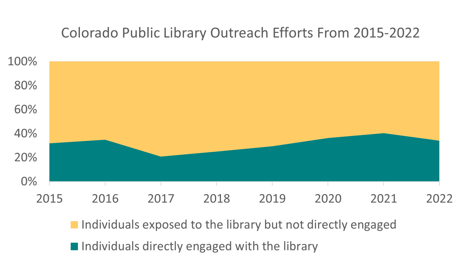 A Variety of Outreach Visualizations – Library Research Service