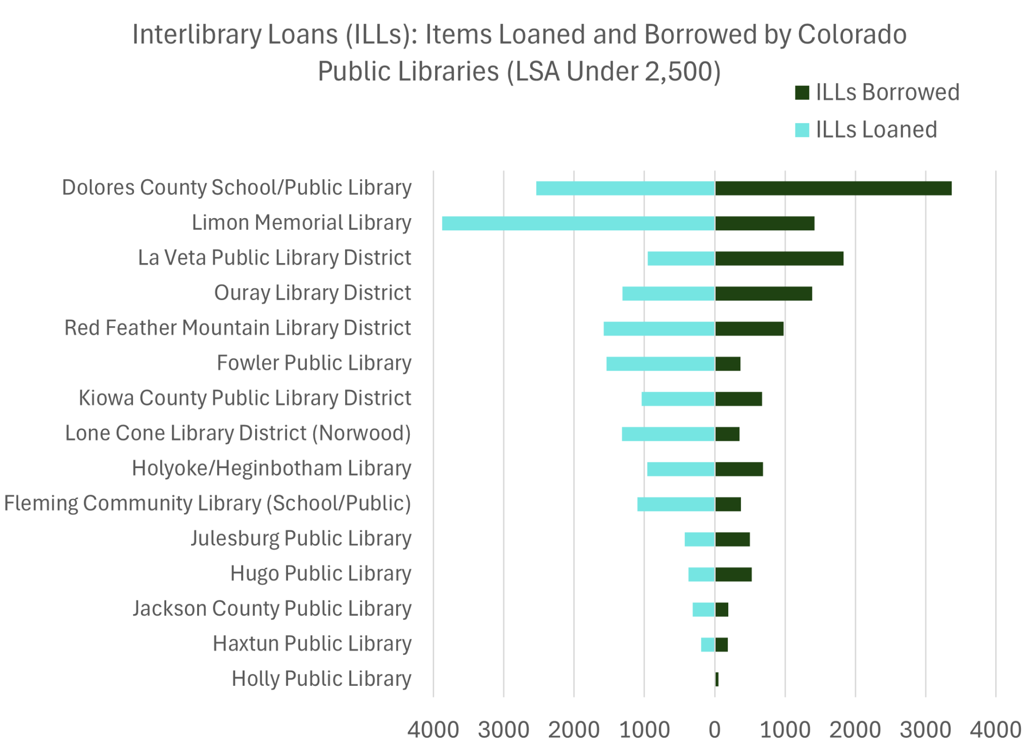 Diverging Bar Charts for Connected Collections – Library Research Service
