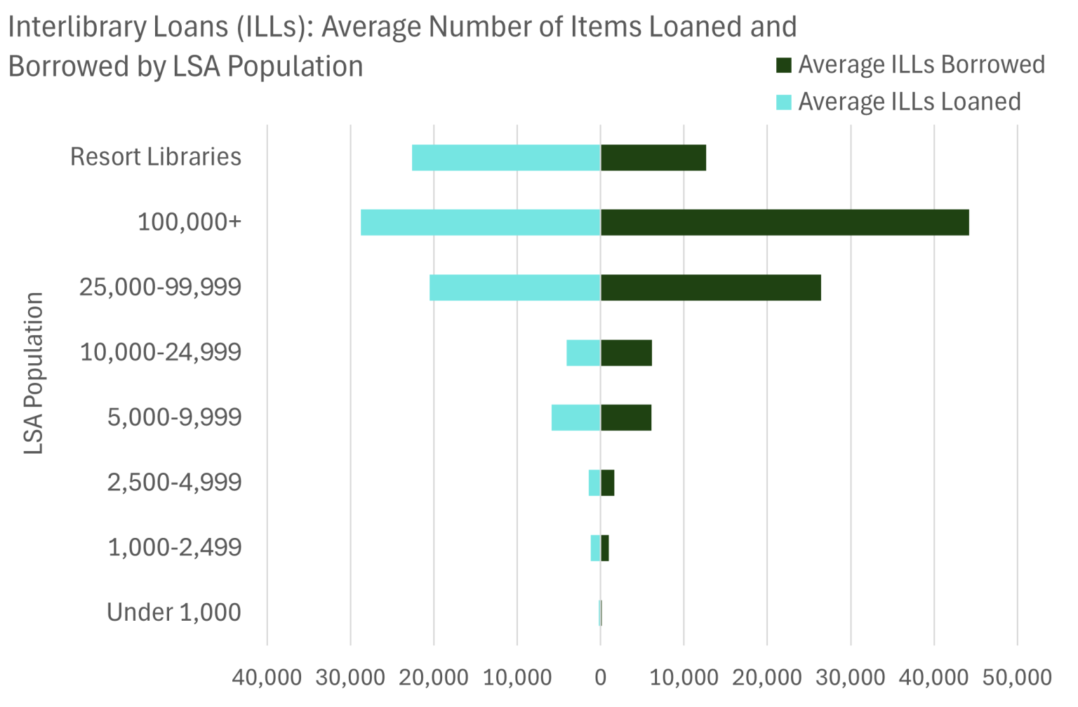 Diverging Bar Charts for Connected Collections – Library Research Service